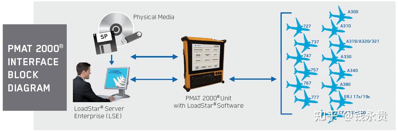 Teledyne Controls公司PMAT2000数据加载机 |数据加载仪 - 知乎