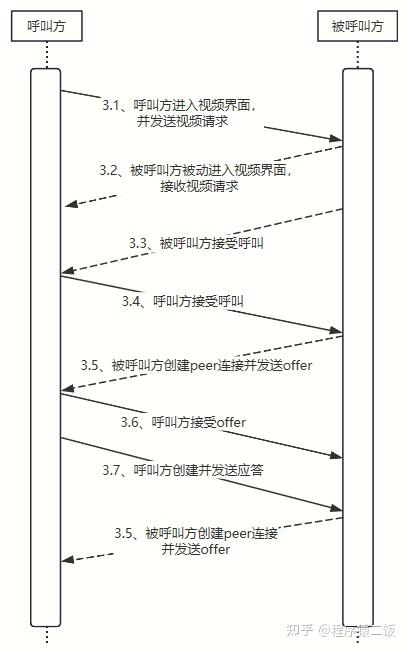 【开发日记】使用WebRTC实现类微信的实时音视频通话 - 知乎