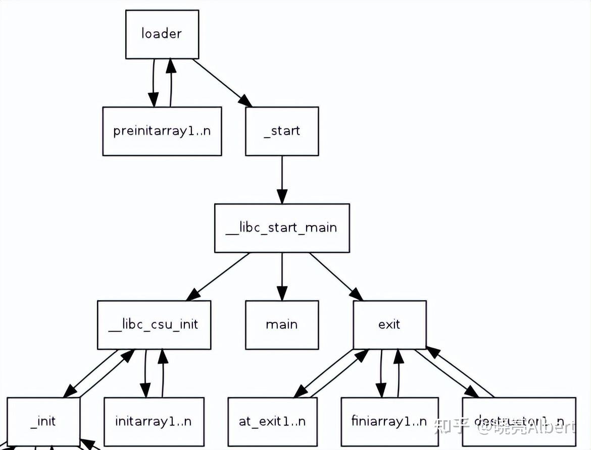 C语言程序一定要从main函数开始执行吗？很多高手都搞不清楚 - 知乎