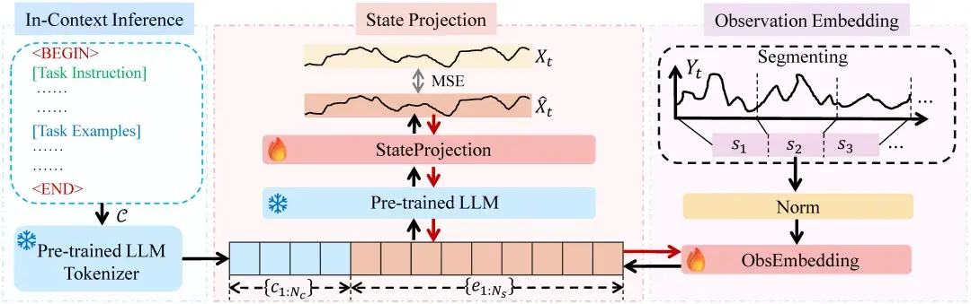 NeurIPS 25｜清华新作LLM-Filter：大模型正式跨入状态估计领域 - 知乎