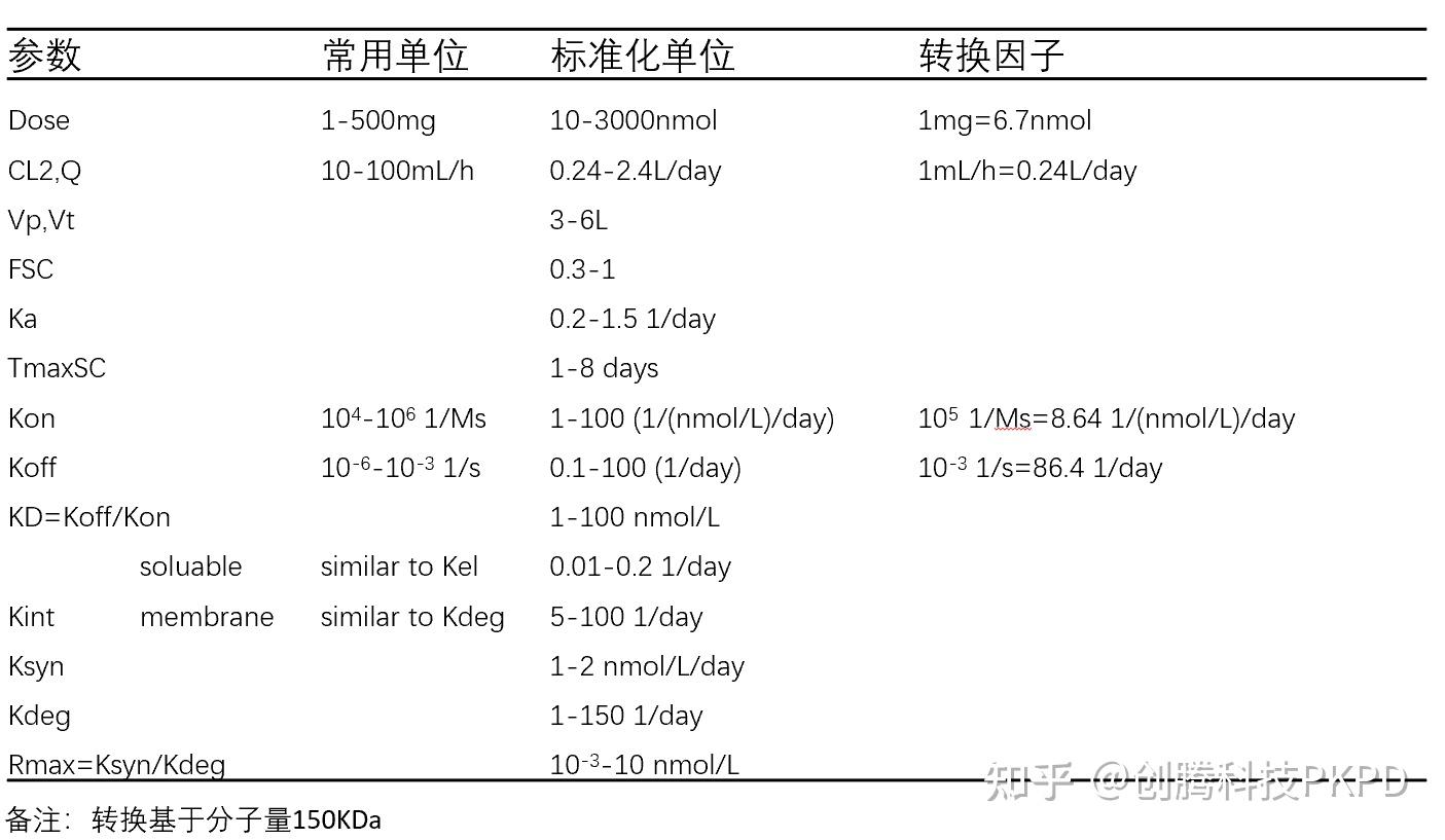 【Phoenix WinNonlin教程】 PML代码模型之靶点介导的药物处置（TMDD）模型 - 知乎