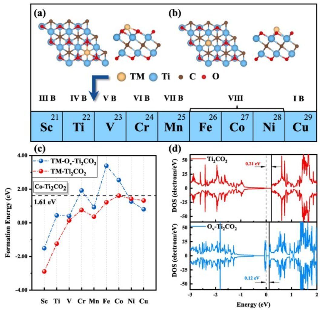 J. Colloid Interf. Sci.：电催化CO2还原MXene基单原子催化剂 - 知乎