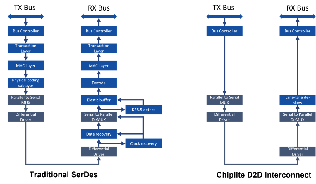 芯砺智能Chiplet D2D互连技术优势何在？ - 知乎