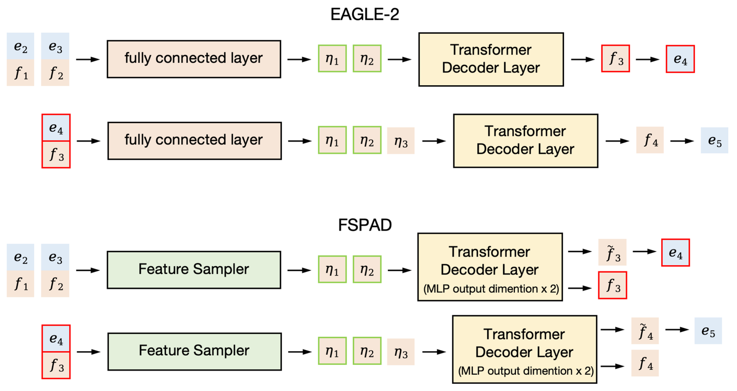 Boosting Lossless Speculative Decoding via Feature Sampling and Partial Alignment Distillation - 知乎
