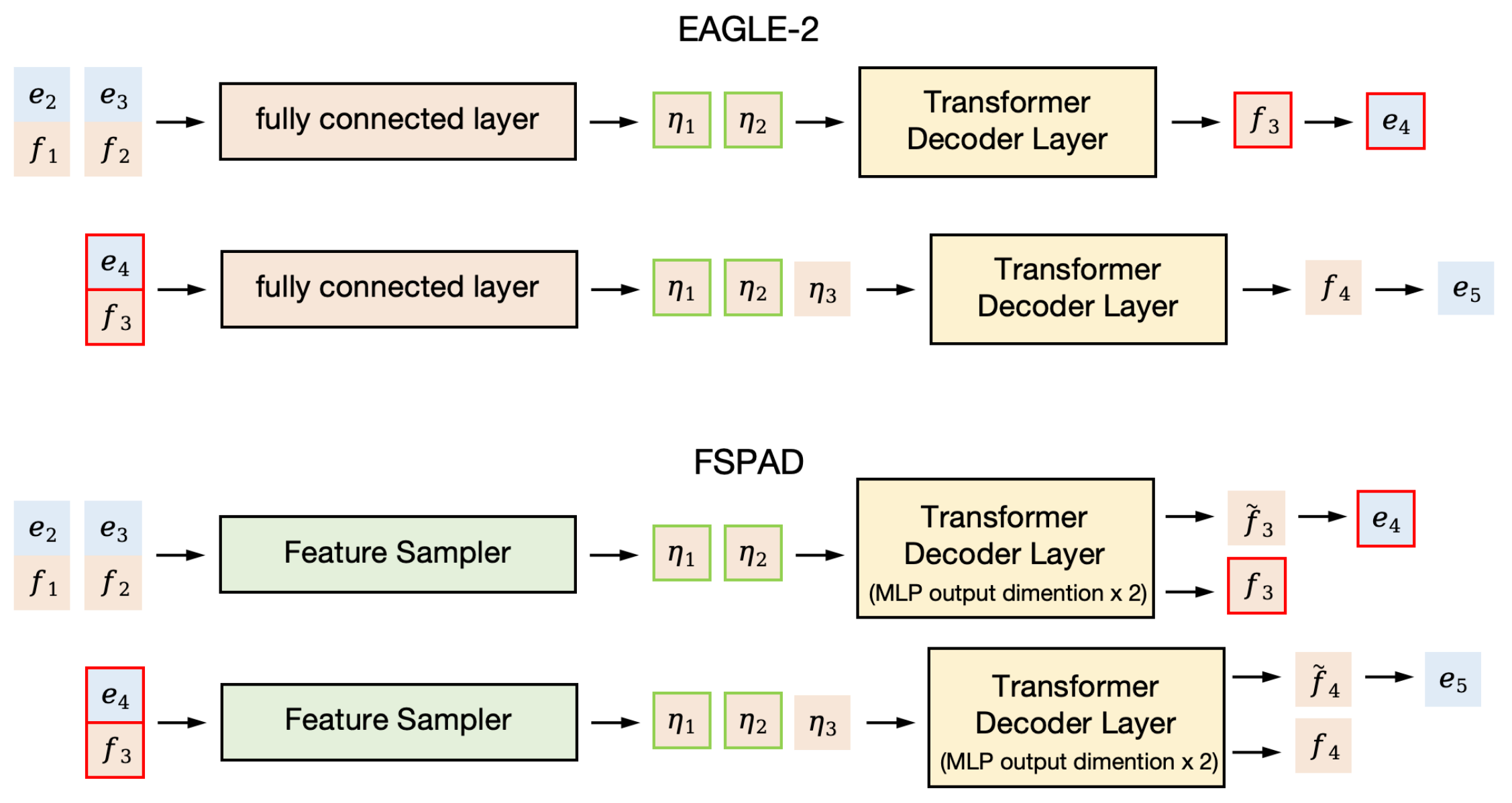 Boosting Lossless Speculative Decoding via Feature Sampling and Partial Alignment Distillation - 知乎