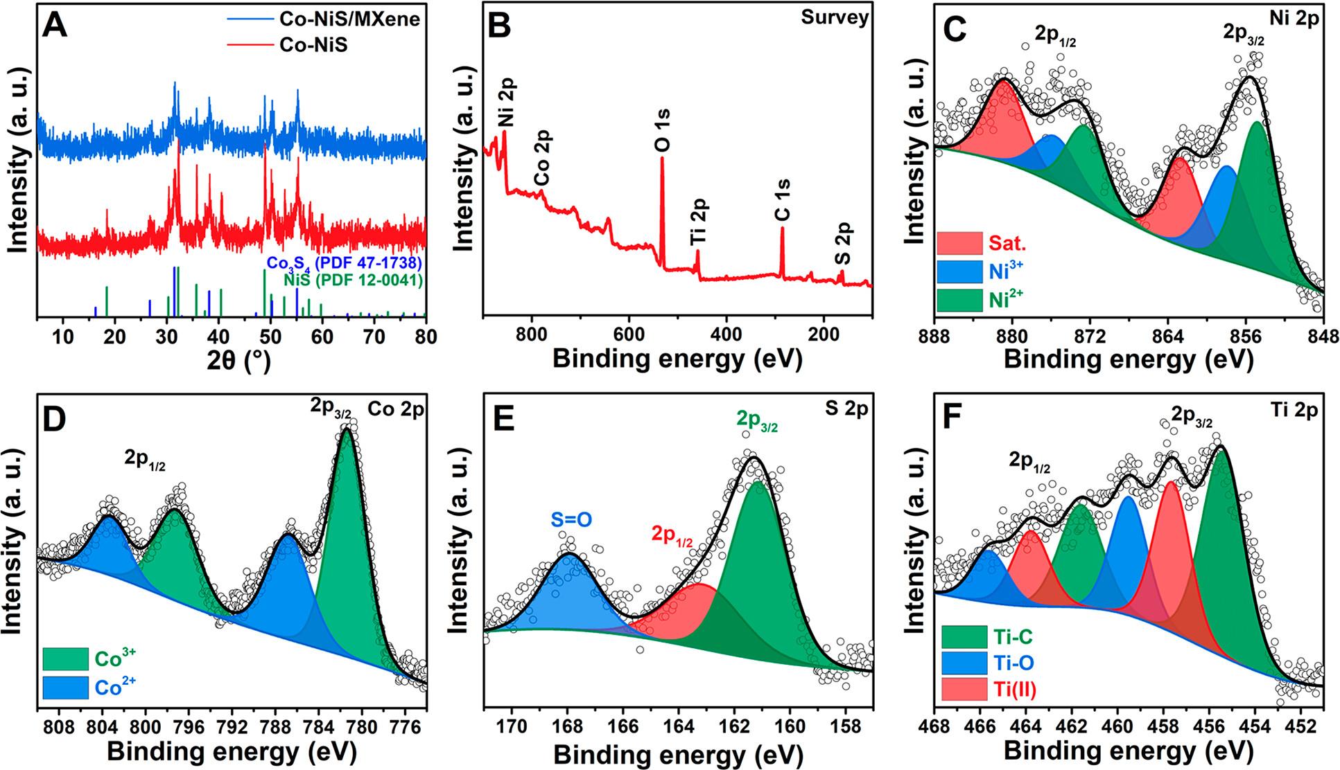ACS NANO：界面自组装MXene基复合材料，实现优异的锂和钠存储 - 知乎
