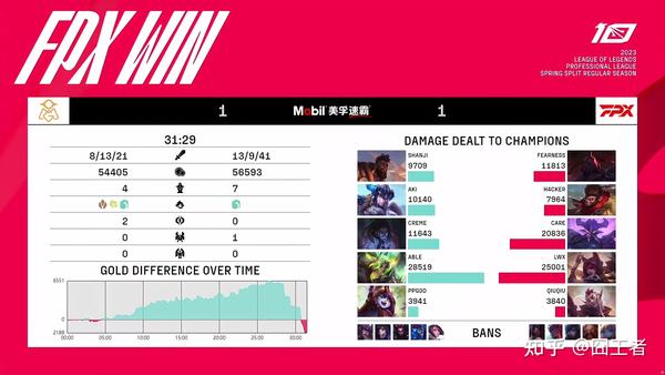 遇强不强，遇弱则弱！FPX不敌OMG，下限跌破再次垫底！ - 知乎