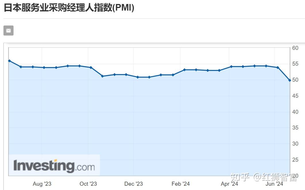 日本CPI与PMI同步低于预期，日元恐再次贬至160整数大关？ - 知乎