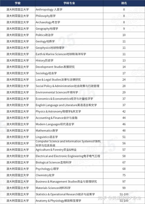 2023 QS世界大学学科排名澳洲八大Top100专业汇总 - 知乎