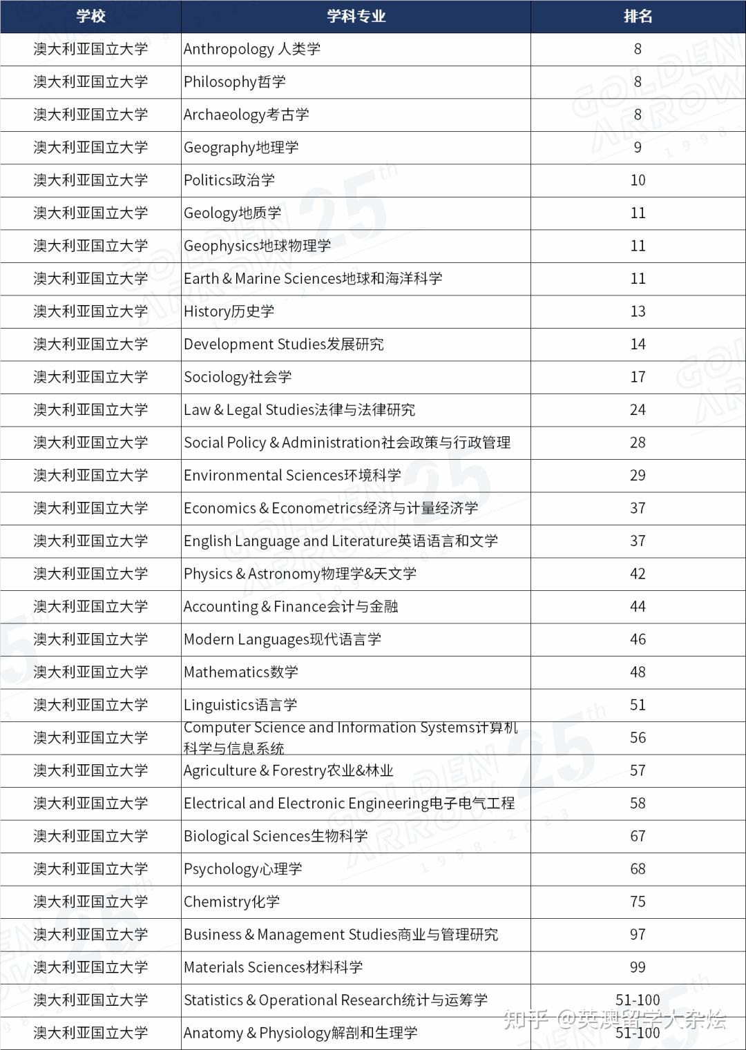 2023 QS世界大学学科排名澳洲八大Top100专业汇总 - 知乎