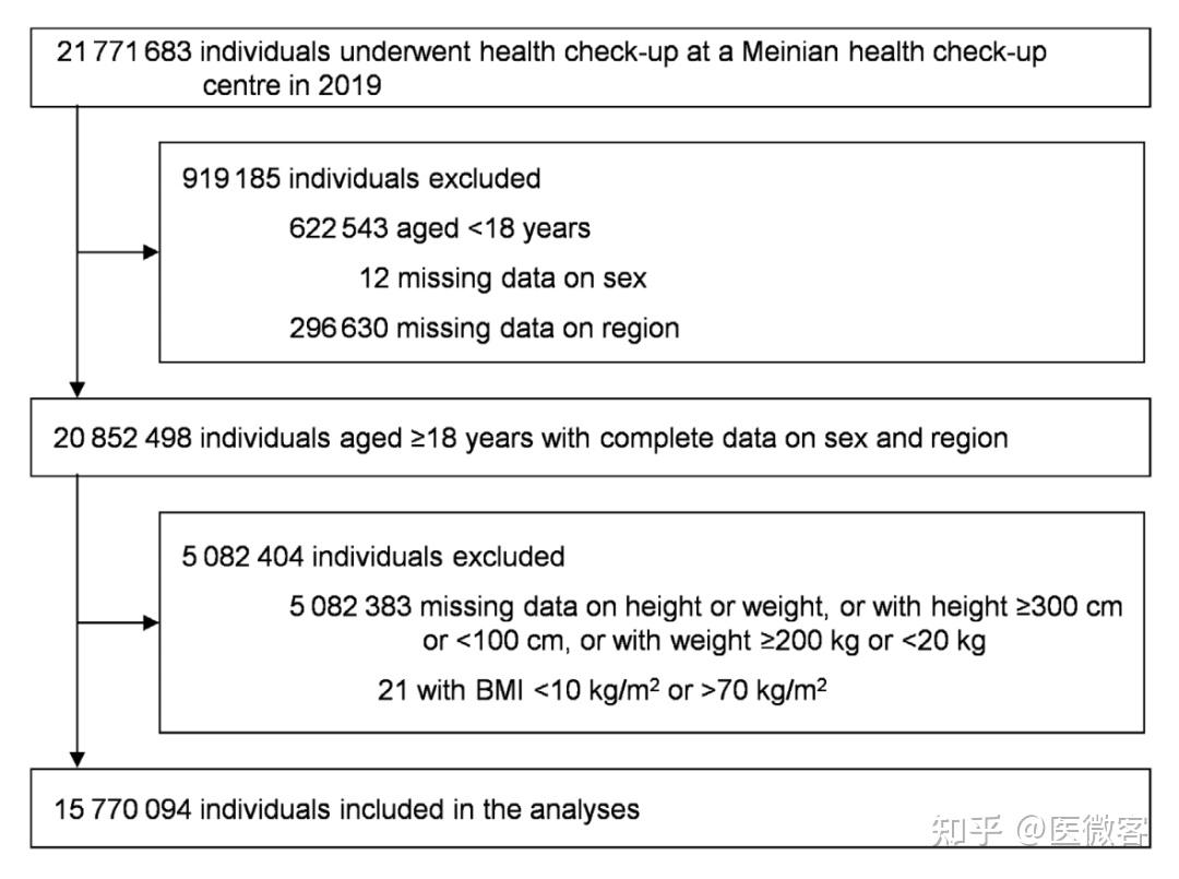 2023中国肥胖地图发布！超40%男性超重，北方超重/肥胖率高过南方 - 知乎