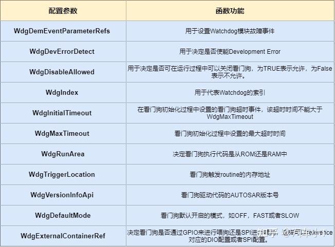 一文轻松理解AUTOSAR之Watchdog协议栈(上) - 知乎