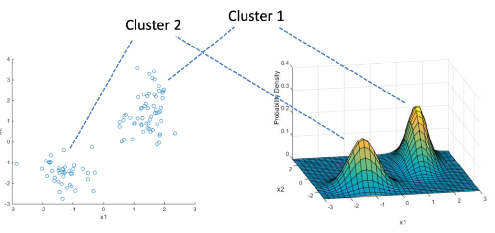 高斯混合模型（GMM）：宝宝级教程 - 知乎