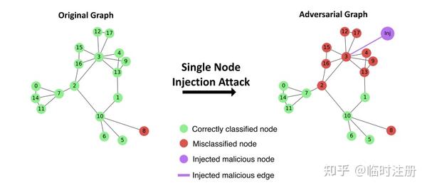 Single Node Injection Attack against Graph Neural Networks 论文笔记 - 知乎
