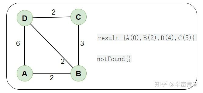 Dijkstra算法详解 通俗易懂 - 知乎