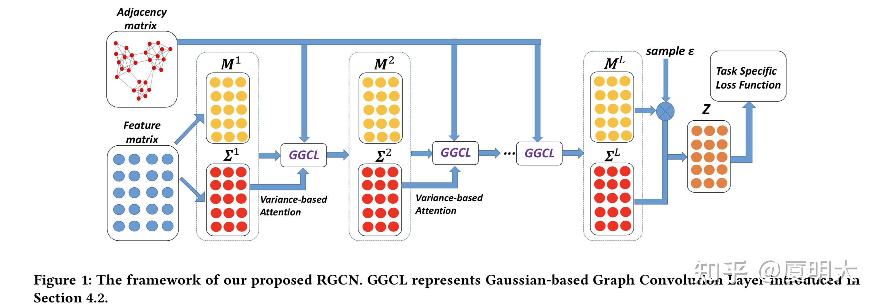 《Robust Graph Convolutional Networks Against Adversarial Attacks》的读书笔记 - 知乎