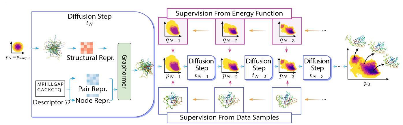 Distributional Graphormer：从分子结构预测到平衡分布预测 - 知乎