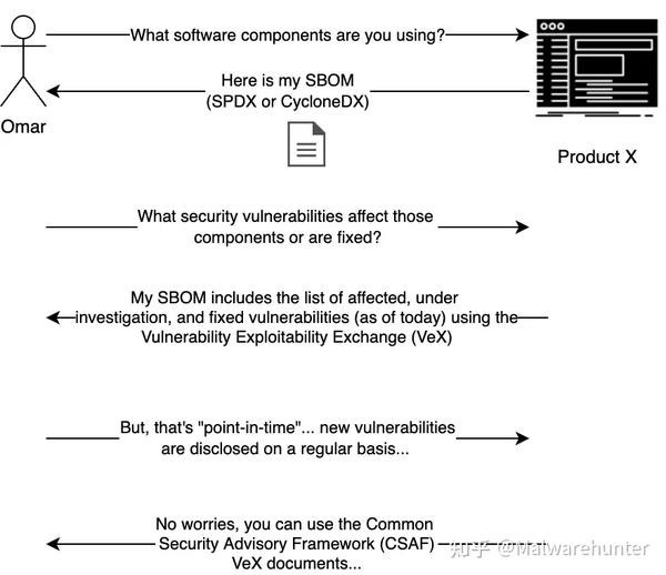 SBOMs, CSAF, SPDX, CycloneDX和VEX -今天的网络安全缩写汤 - 知乎