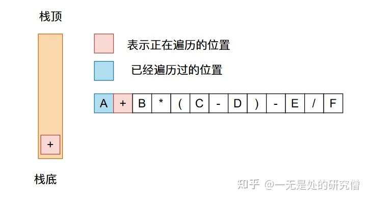 22张图带你深入剖析前缀、中缀、后缀表达式以及表达式求值 知乎 
