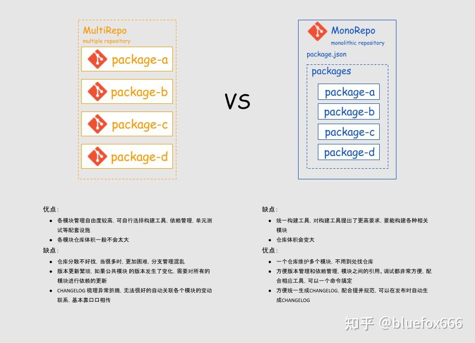 monorepo工程架构搭建总结 - 知乎