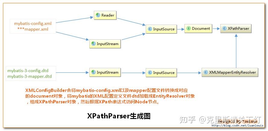 《深入理解mybatis原理二》Mybatis初始化机制详解 - 知乎