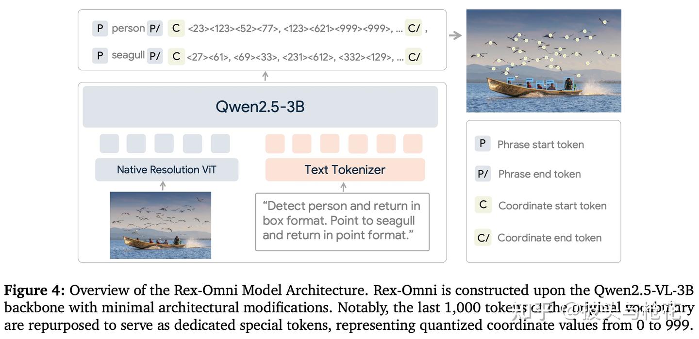 IDEA 的重磅论文：《Detect Anything via Next Point Prediction》 - 知乎