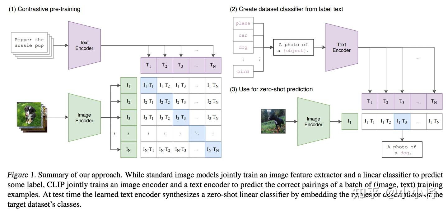 FLIP：通过图像掩码加速CLIP训练 - 知乎