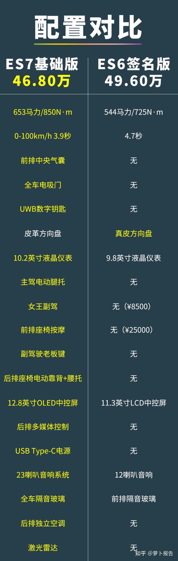 比蔚来ES6多花8万买ES7，究竟值不值？ - 知乎