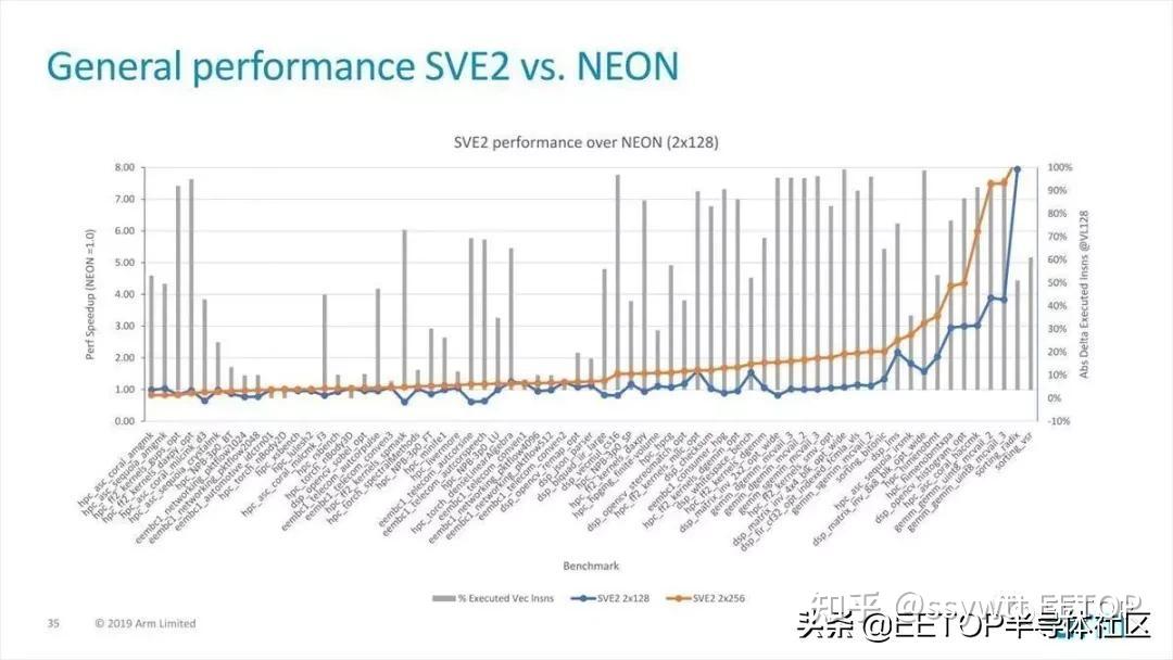 被Armv9 重点引入的SVE2是何方神圣？ - 知乎