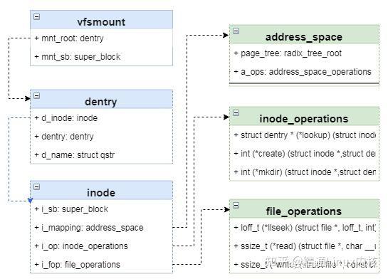 Linux 虚拟文件系统vfs在文件系统中的作用 知乎 
