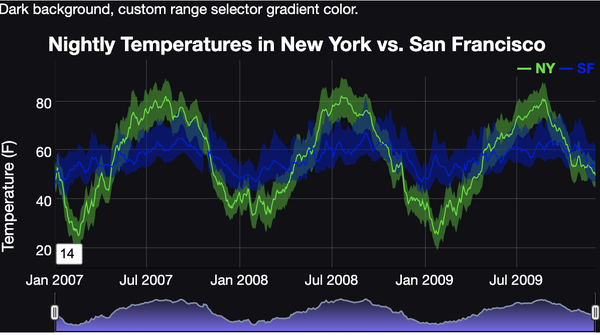 分享10+可视图表库, 助你轻松制作精美可视化大屏 - 知乎