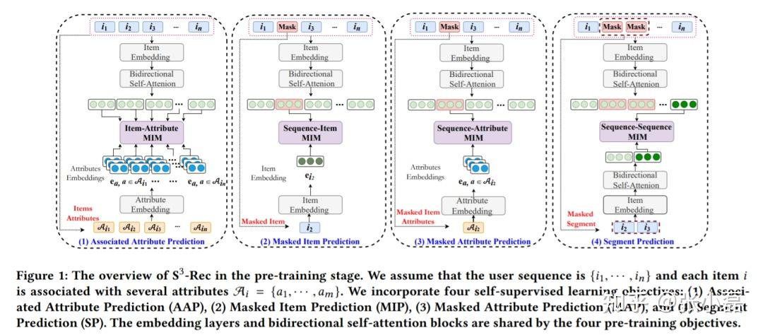RSPapers | 基于自监督学习推荐系统论文合集 - 知乎