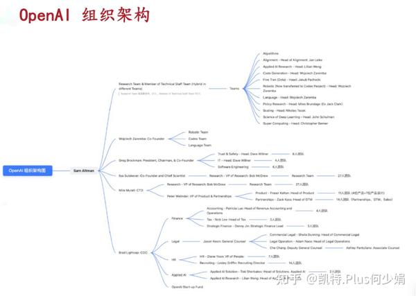 ChatGPT背后的OpenAI：组织架构、核心高管、核心团队 - 知乎