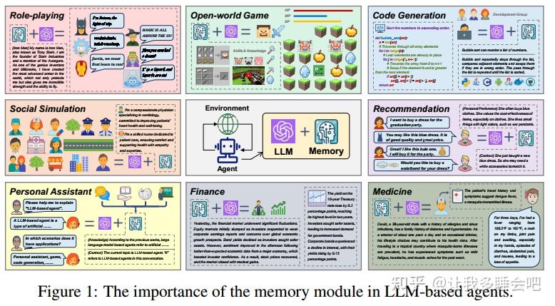 LLM based agent 调研:A Survey on the Memory Mechanism of Large Language Model based Agents - 知乎