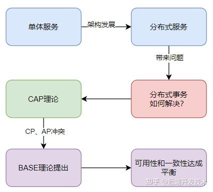 CAP、BASE理论真的很重要！｜分布式事务系列（一） - 知乎