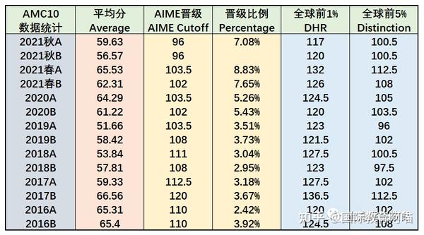 AMC10满分多少？评分标准及平均分又是多少呢？ - 知乎