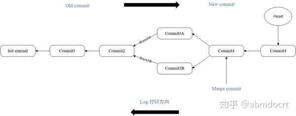 CS61B Gitlet入坑指南 - 知乎