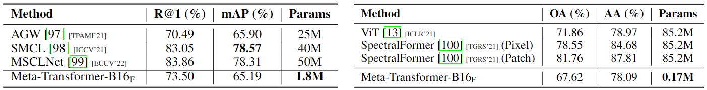 多模态超详细解读 (十二)：Meta-Transformer：用一个 Transformer 模型去编码12类模态 - 知乎