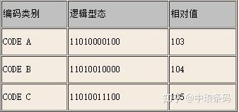 code128-A码、B码、C码的编码对比 - 知乎