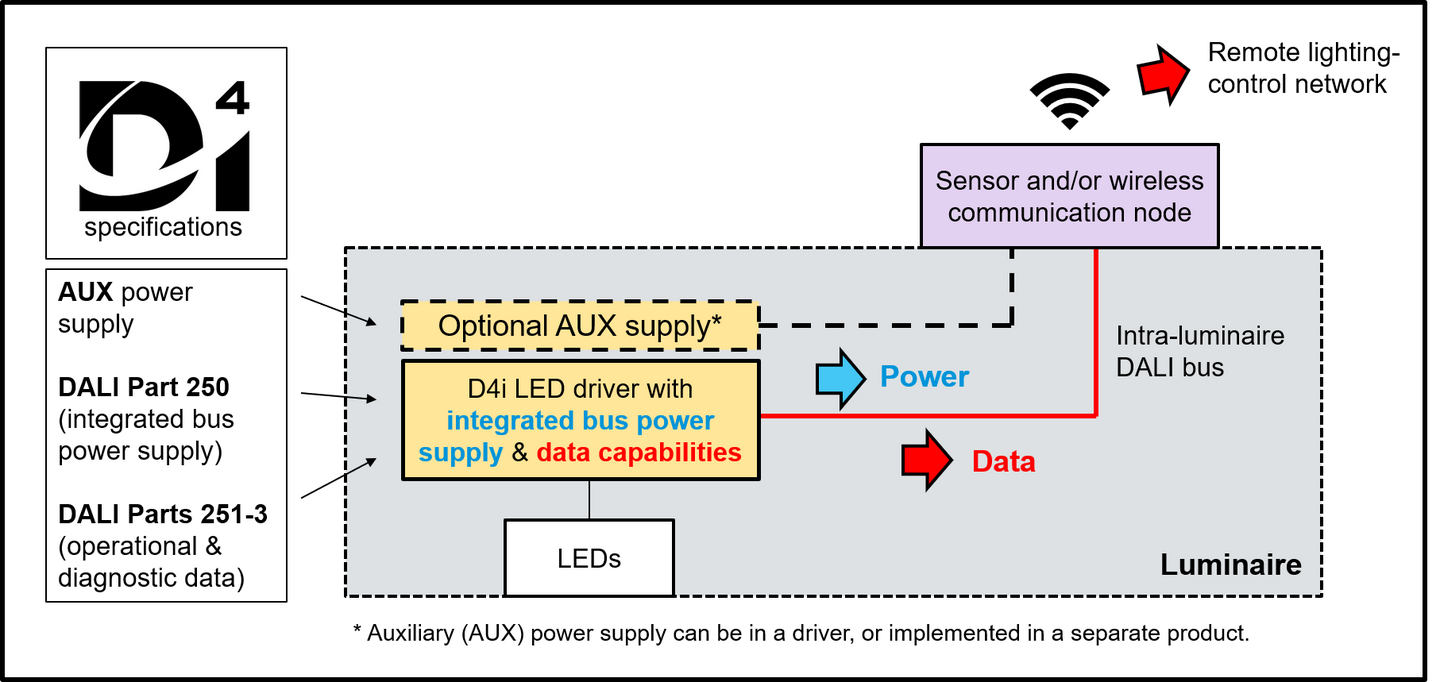 大力哥谈 DALI - 灯具内部 DALI 产品的新标识 - D4i - 知乎