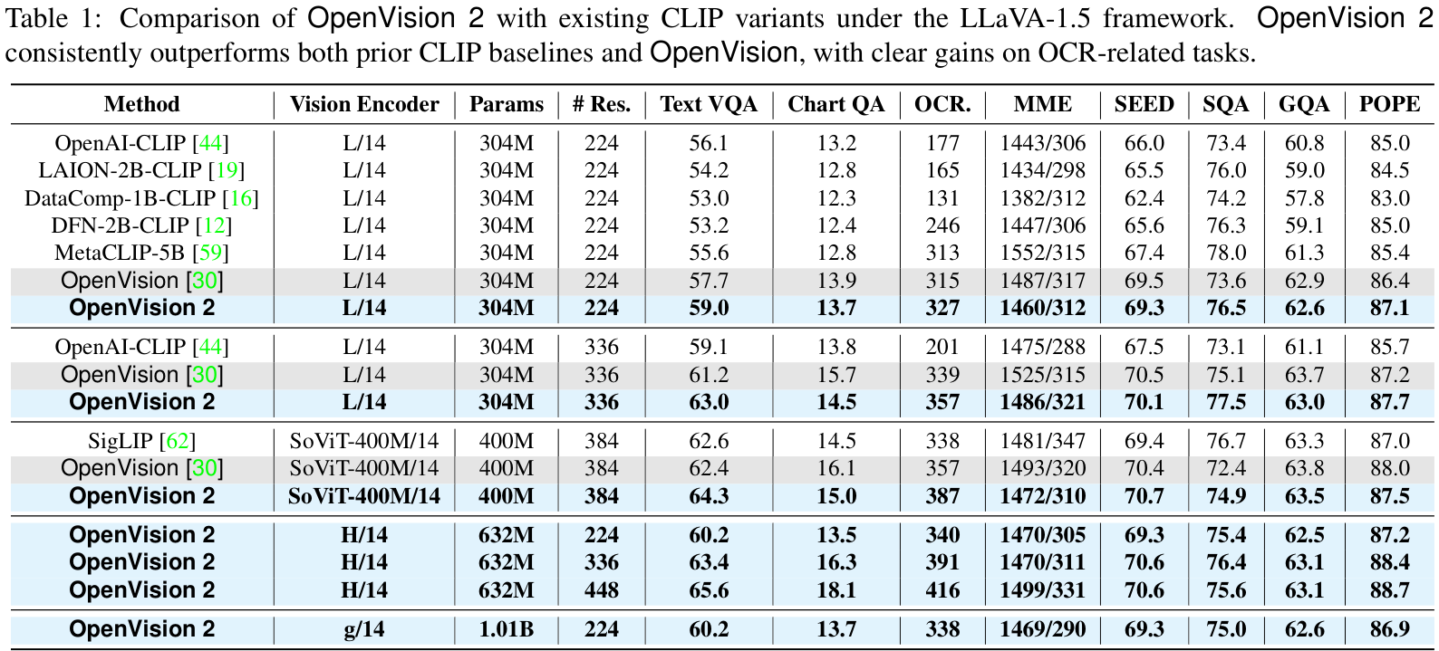 ICCV 2025 | OpenVision 2：视觉编码器训练大提速，纯生成式范式引领多模态学习新方向 - 知乎