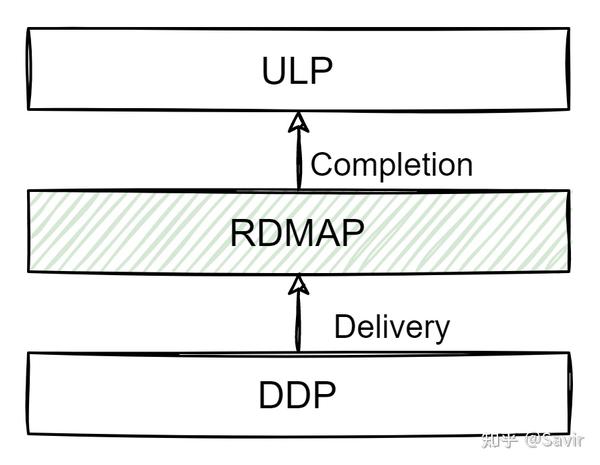 17. RDMA之RDMAP(Remote Direct Memory Access Protocol) - 知乎