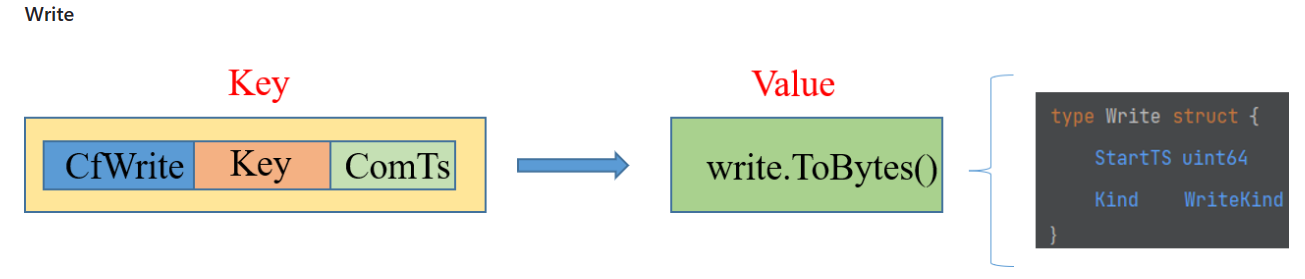 TinyKV-Project1,4 基于LSM实现MVCC，分布式事务 - 知乎