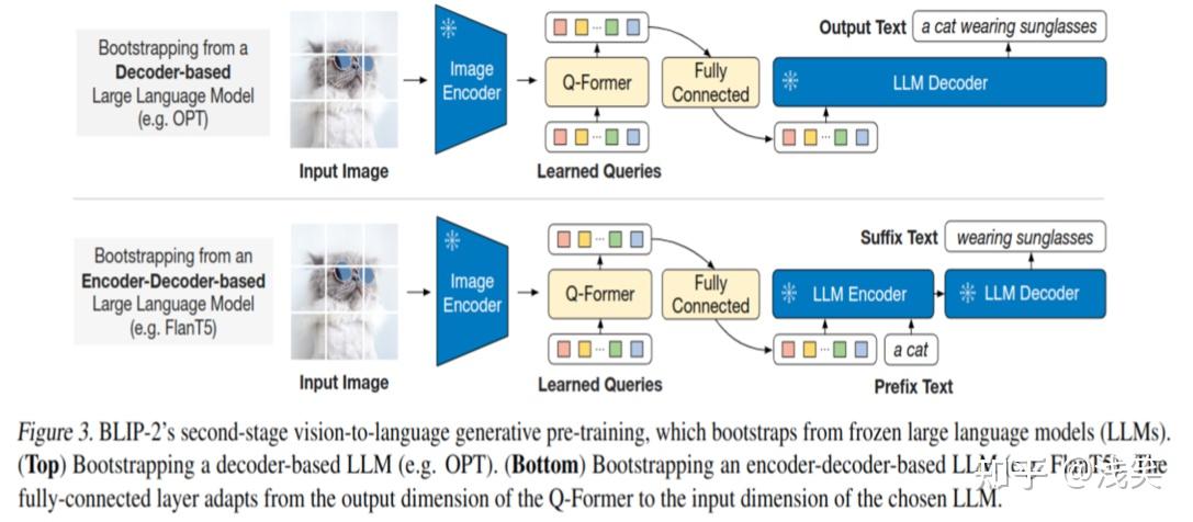 【多模态】CLIP/BLIP/BLIP2/visualGLM - 知乎