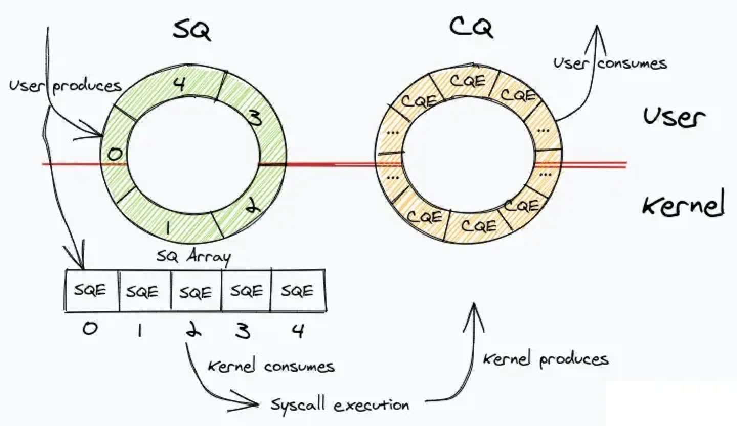 Linux异步IO新特性——io_uring - 知乎
