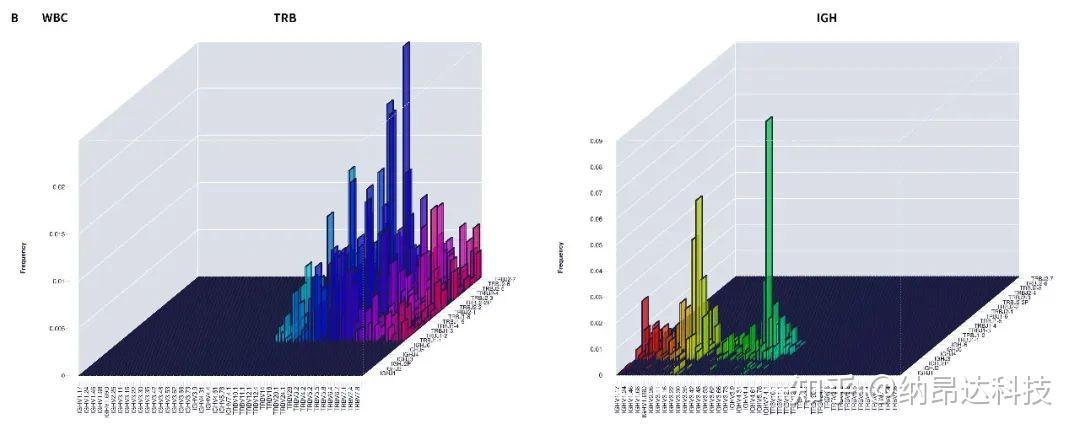 基于NGS靶向捕获测序技术的免疫组库(TCR/BCR）分析示例 - 知乎