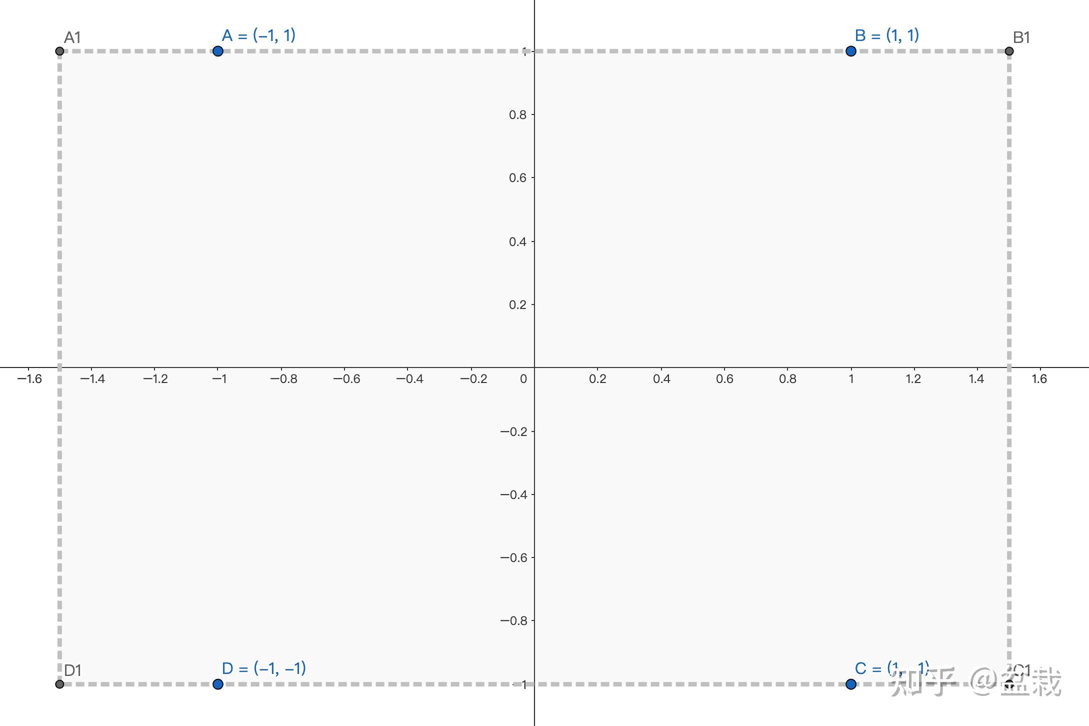 2D SDF推导1： 基础和Circle - 知乎