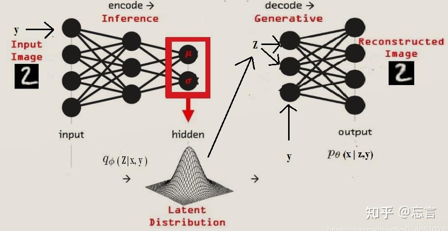 AE/VAE/CVAE/VQ-VAE - 知乎