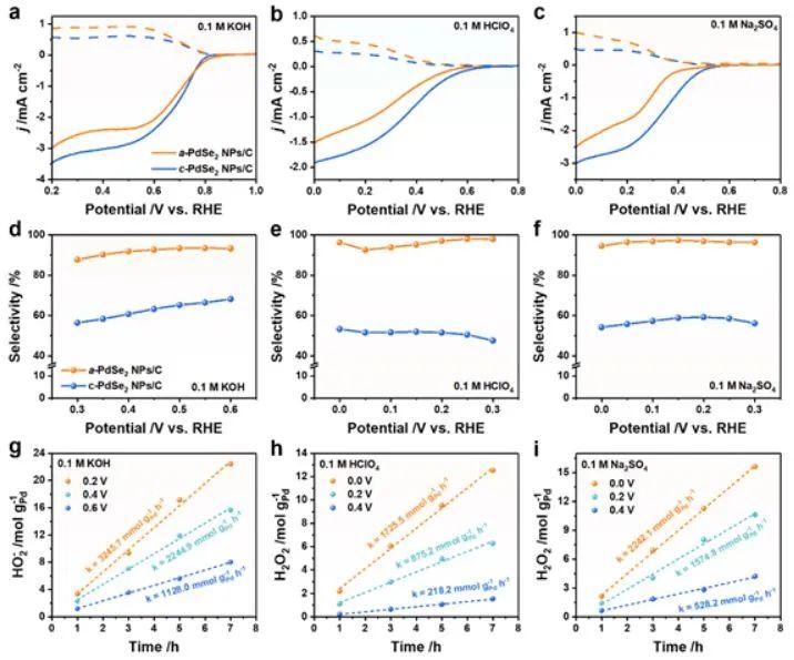 黄小青/杨利明/徐勇AM: 非晶PdSe2上低配位Pd位点用于高活性、选择性和稳定催化H2O2电合成 - 知乎