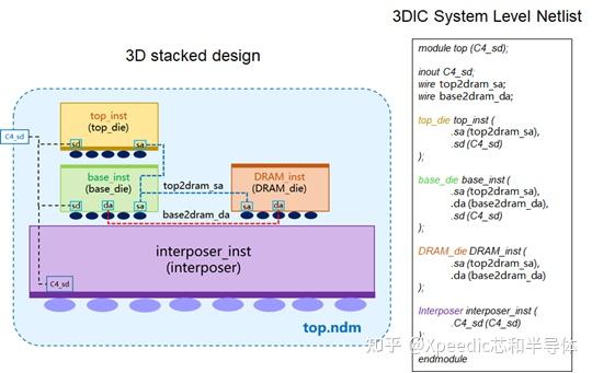 【应用案例】如何在3DICC中基于虚拟原型实现多芯片架构探索？ - 知乎